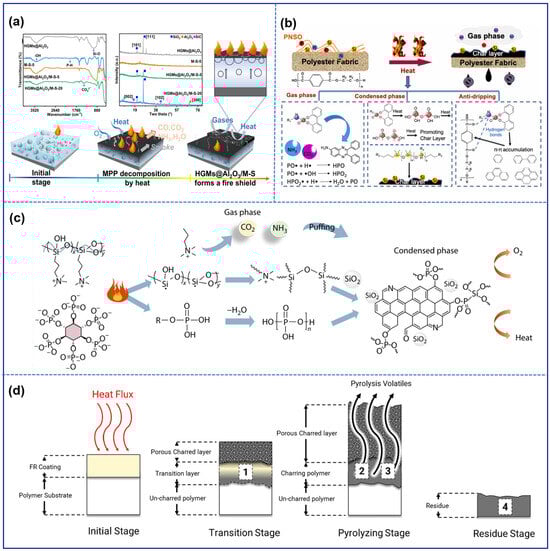 Waterborne Intumescent Fire-Retardant Polymer Composite Coatings: A ...