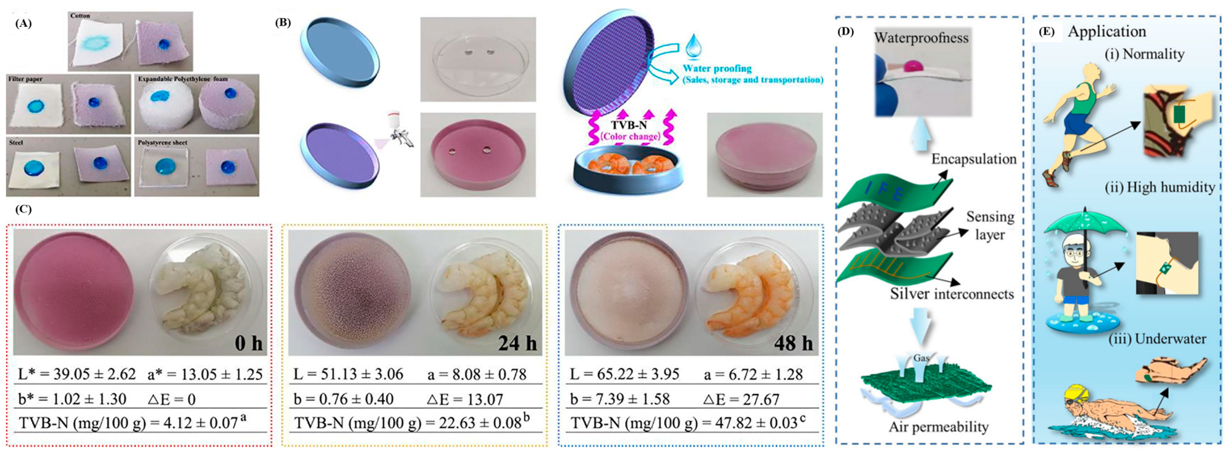 Water Repellent Coating in Textile, Paper and Bioplastic Polymers: A ...