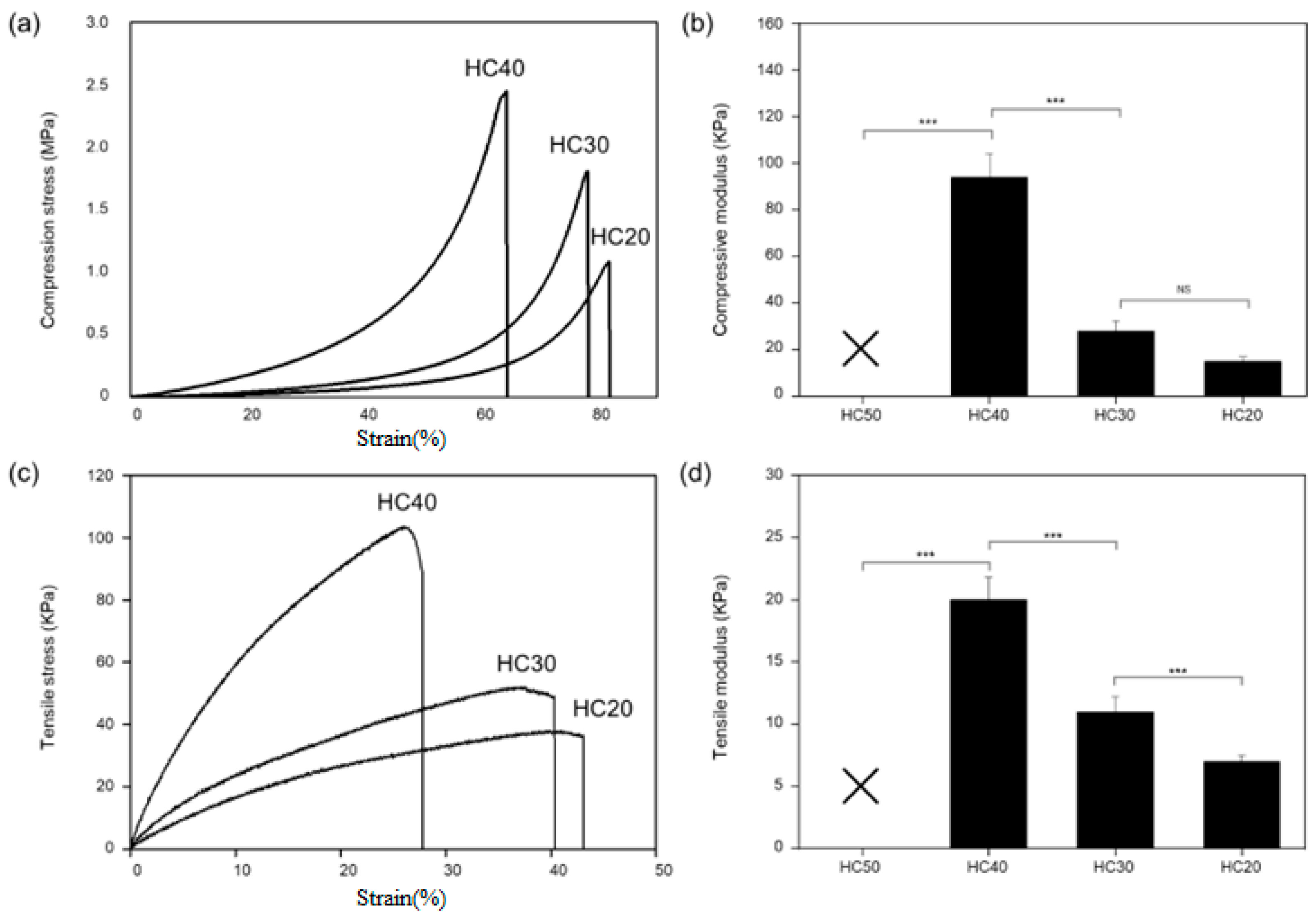 Poly(HEMA-co-MMA) Hydrogel Scaffold for Tissue Engineering with ...