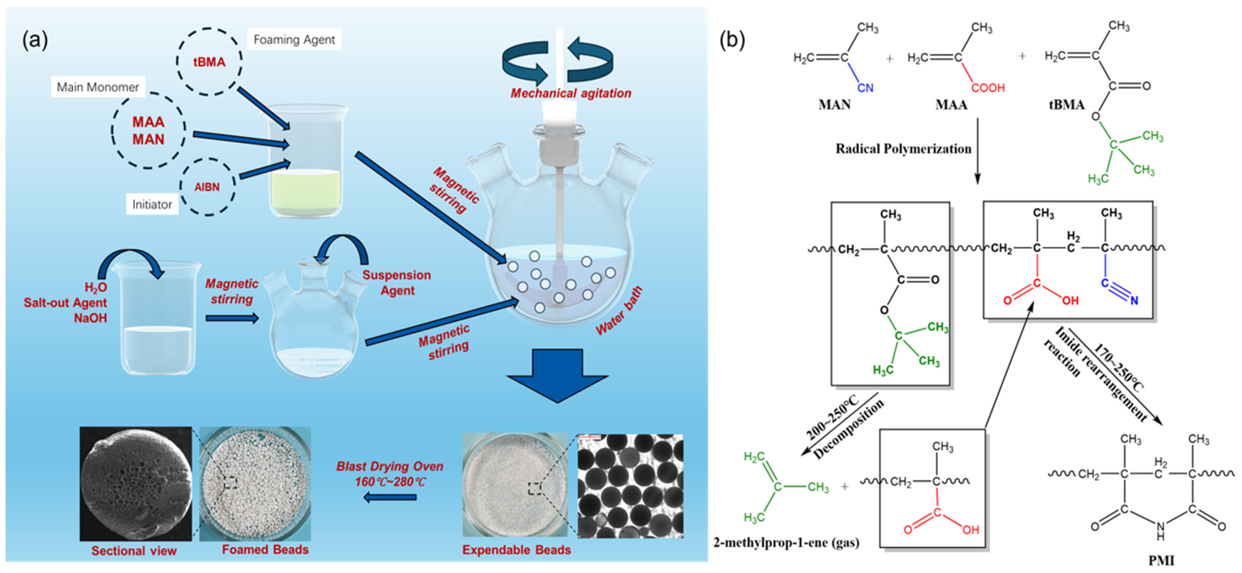 Synthesis of Highly Expandable Poly(methacrylimide) (PMI) Precursor ...