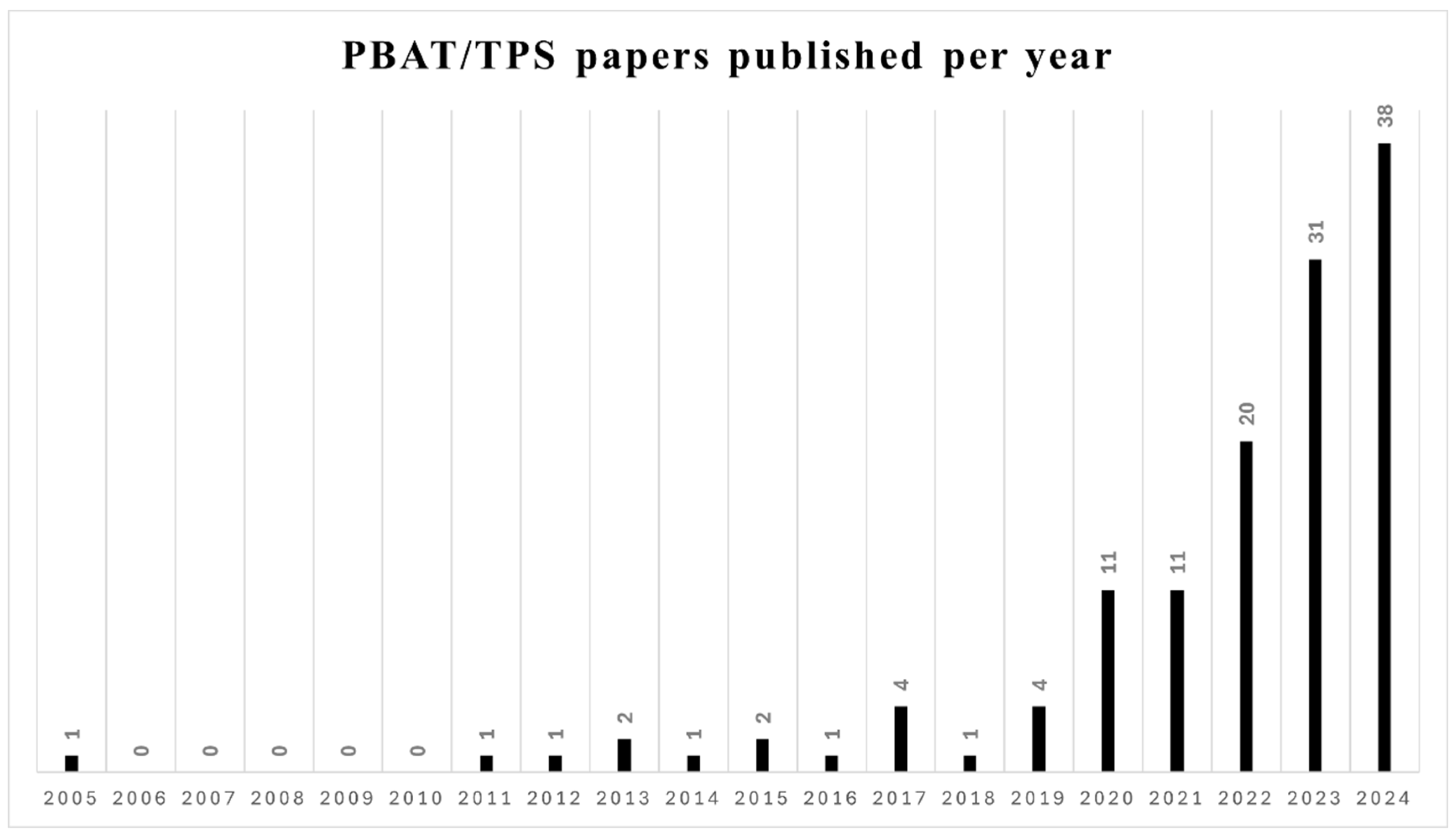 Formulations, Processing, and Application of Poly(butylene adipate-co ...
