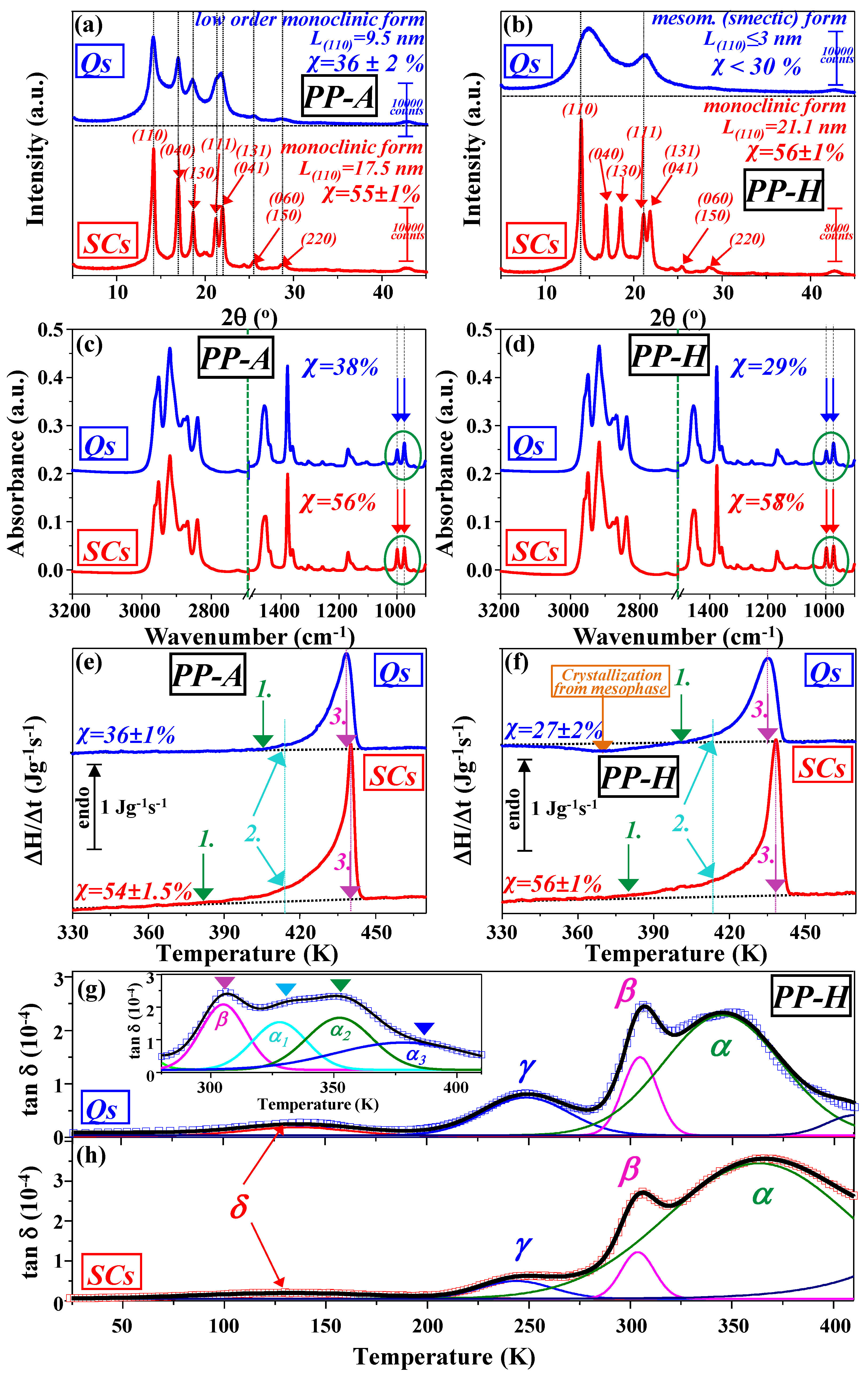 Structure–Property Relationship in Isotactic Polypropylene Under ...