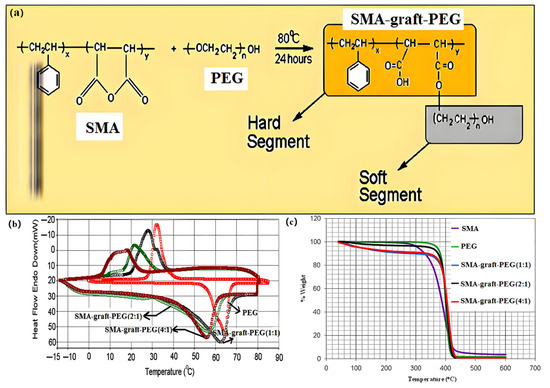 Recent Research Progress on Polyurethane Solid–Solid Phase Change ...