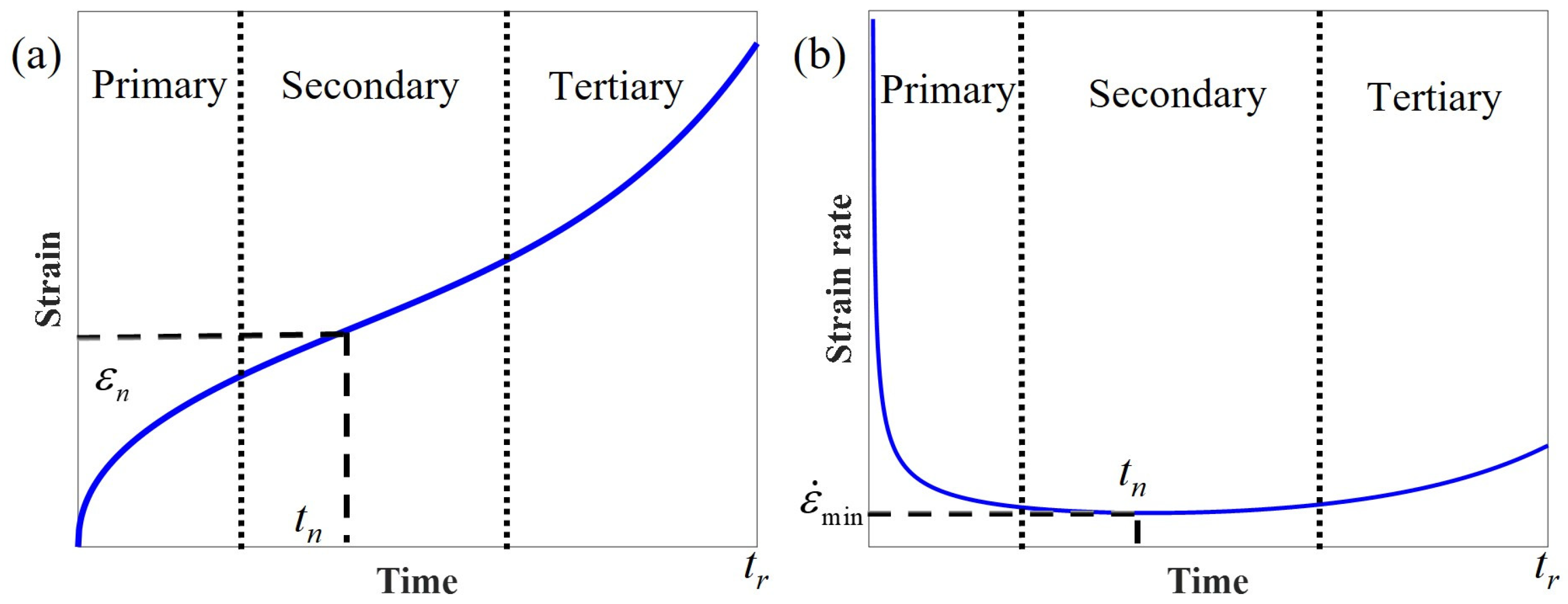 Temperature/Stress-Dependent Fractional Creep Models of Thermoplastic ...