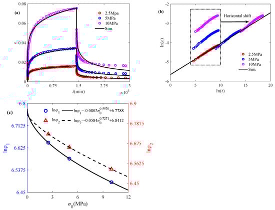 Temperature/Stress-Dependent Fractional Creep Models of Thermoplastic ...