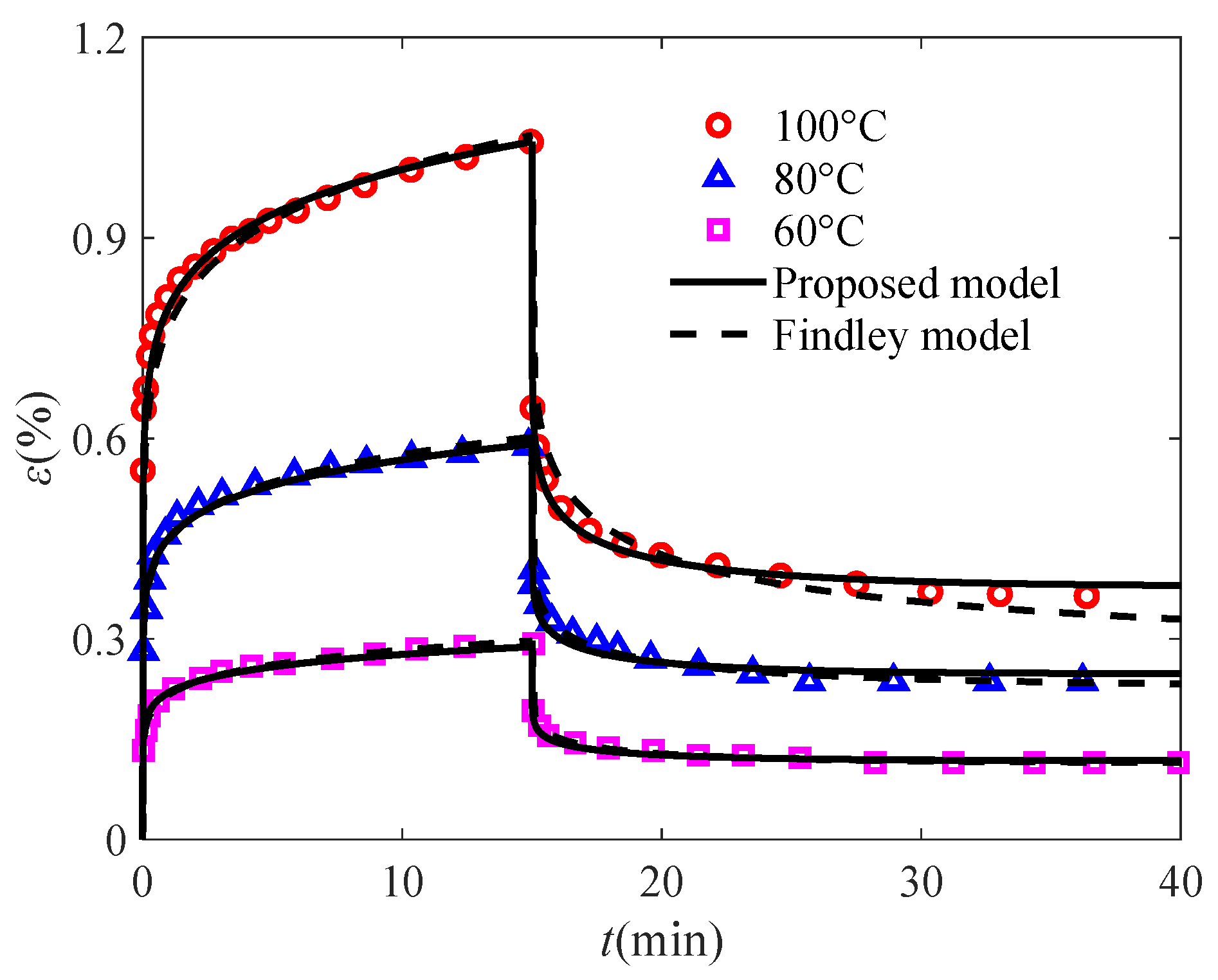 Temperature/Stress-Dependent Fractional Creep Models of Thermoplastic ...