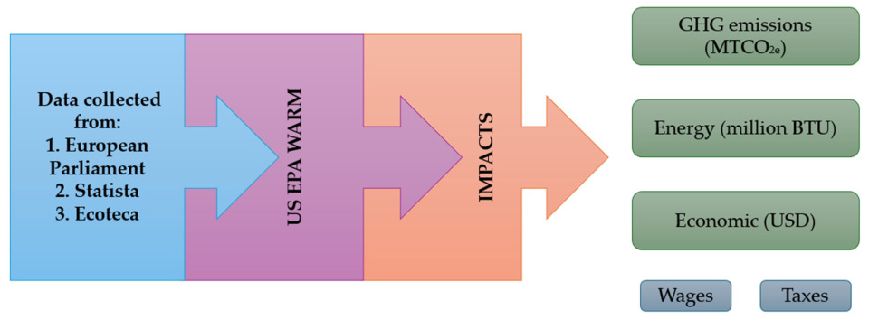Comparative Analysis of Plastic Waste Management Options Sustainability ...