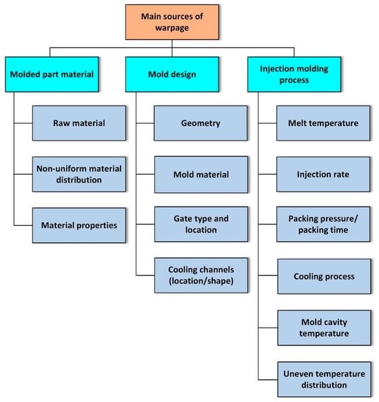 Molded Part Warpage Optimization Using Inverse Contouring Method | MDPI