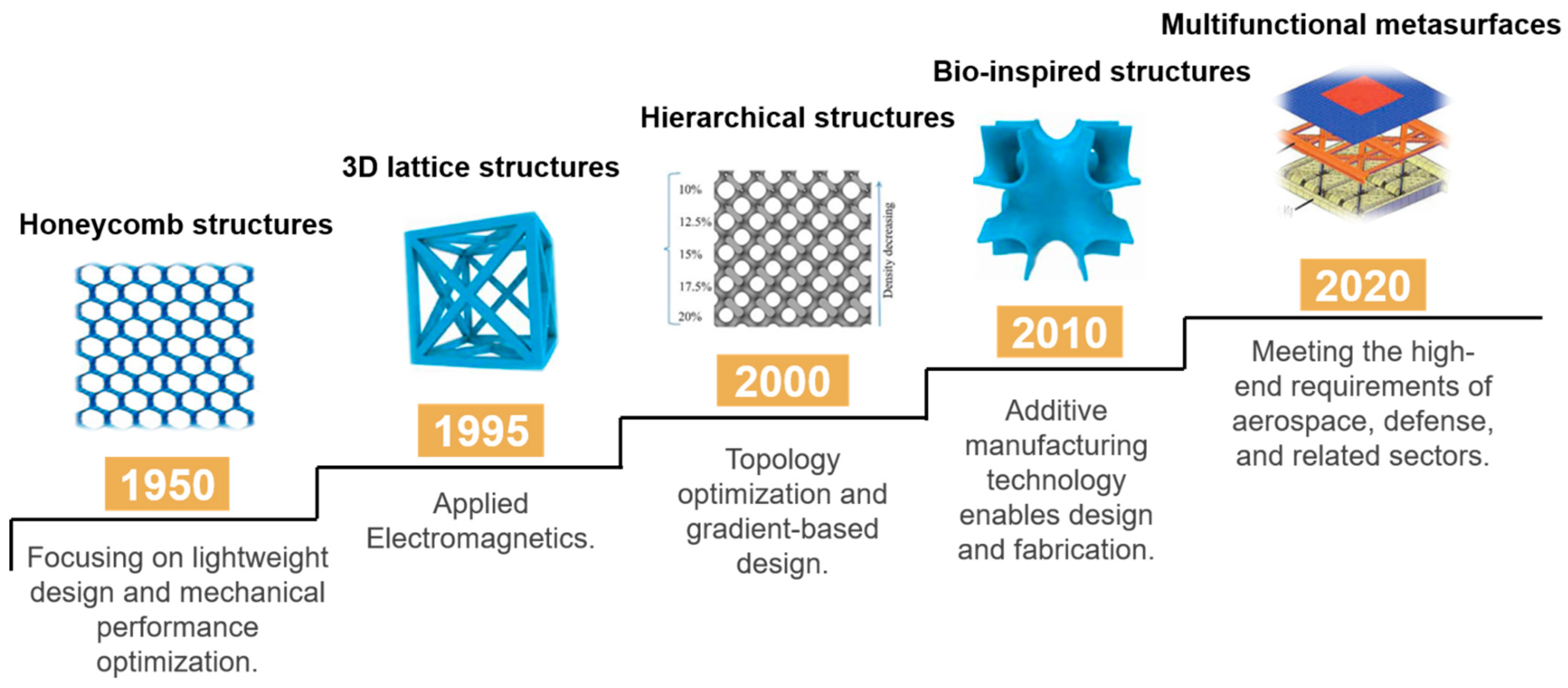 Progress in Electromagnetic Wave Absorption of Multifunctional ...
