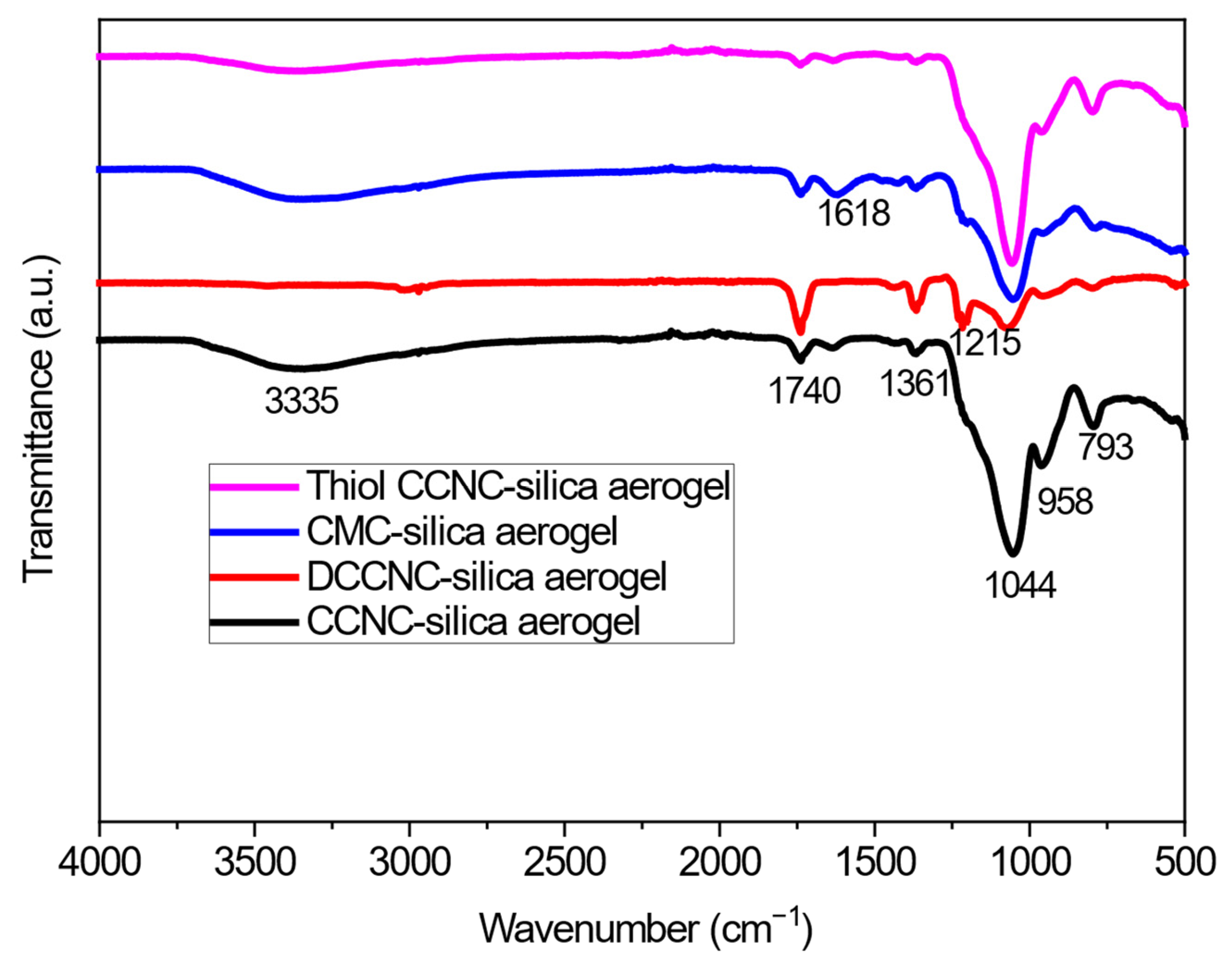 Comparative Study of Functionalized Cellulose Nanocrystal–Silica ...