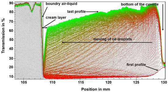Developing Active Modified Starch-Based Films Incorporated with ...