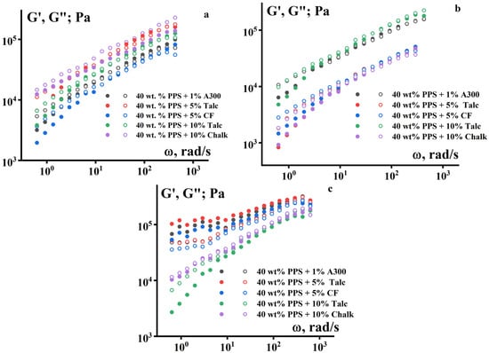 Polyphenylene Sulfide-Based Compositions with Solid Fillers for Powder ...