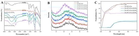 Metal–Phenolic Network-Loaded Sodium Alginate-Based Antibacterial and ...