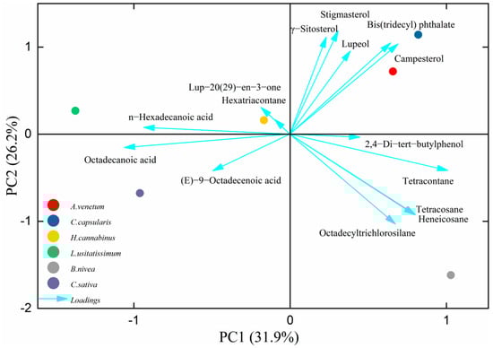 GC-MS Analysis of Liposoluble Components from Six Kinds of Bast Fibers ...