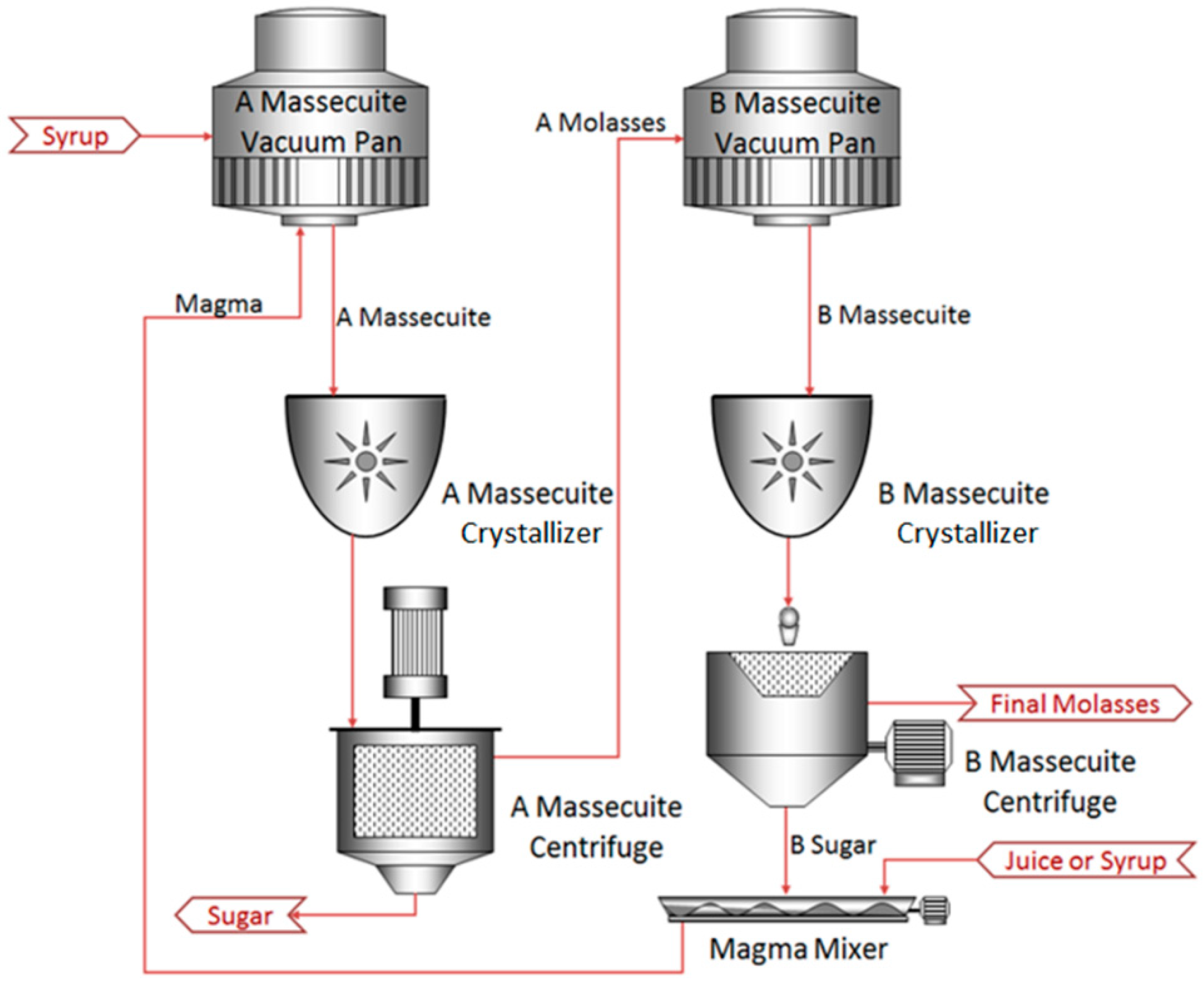 Fed-Batch Sucrose Crystallization Model for the B Massecuite Vacuum Pan ...