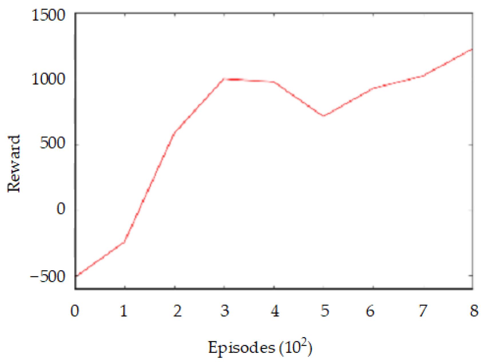 Mobile Robot Navigation Using Deep Reinforcement Learning | MDPI