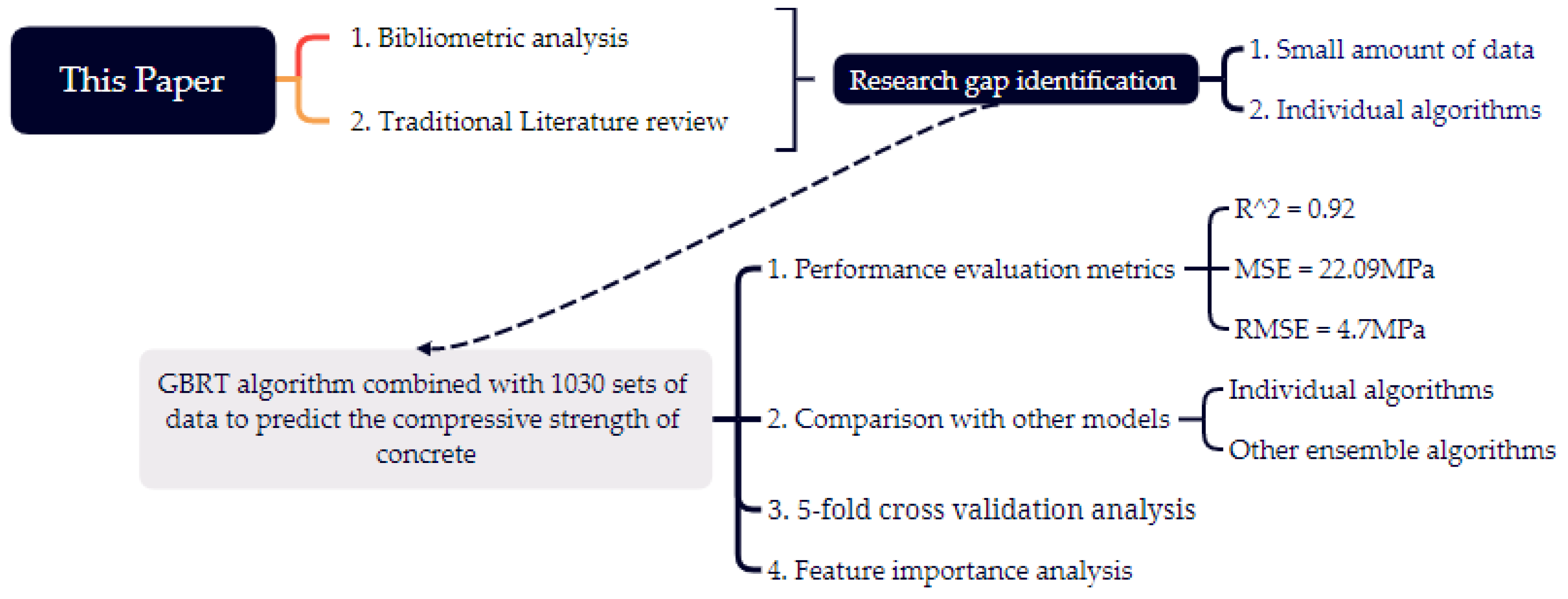 Machine Learning-Based Method for Predicting Compressive Strength of ...