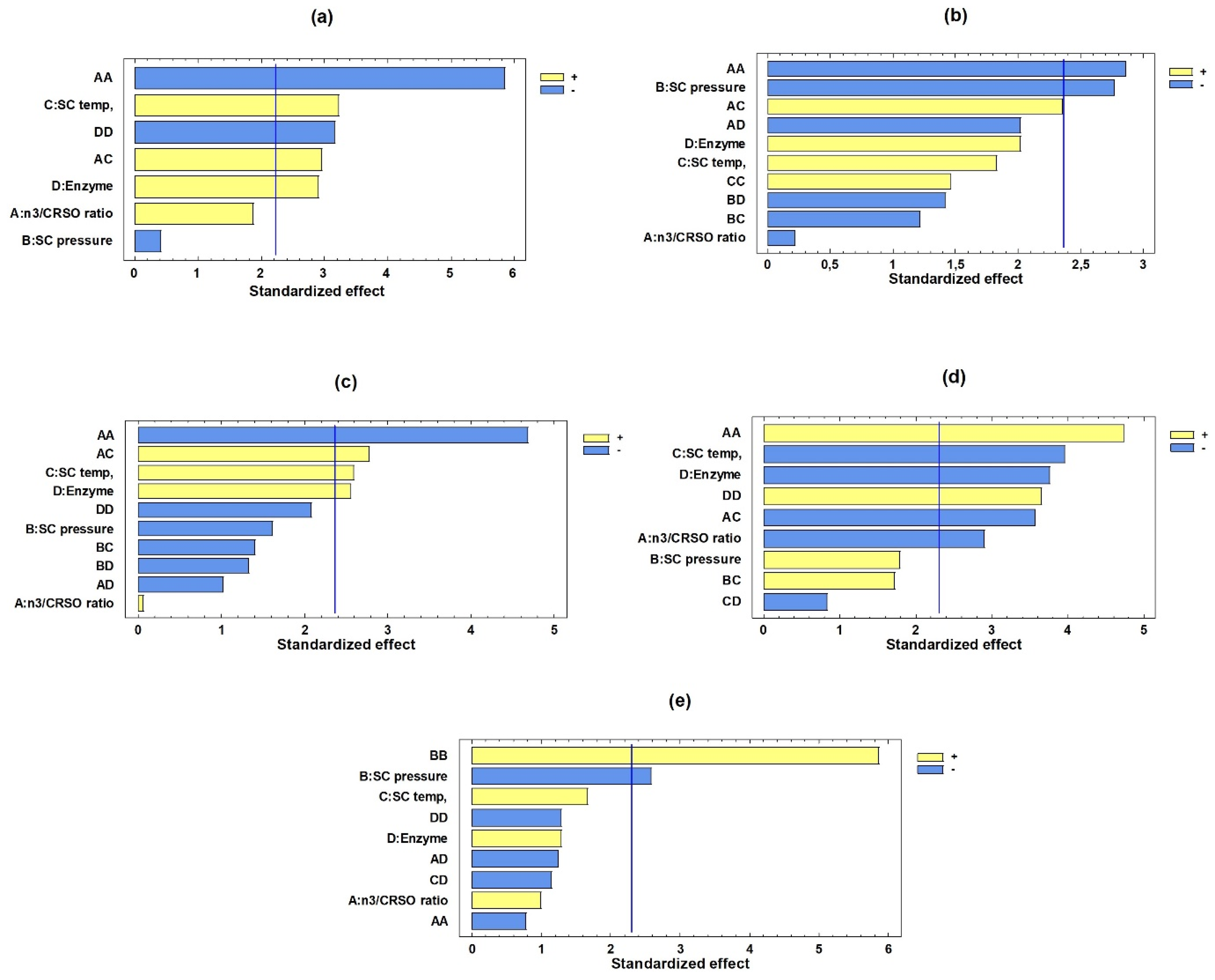 Enzymatic Synthesis Process of EPA- and DHA-Enriched Structured ...
