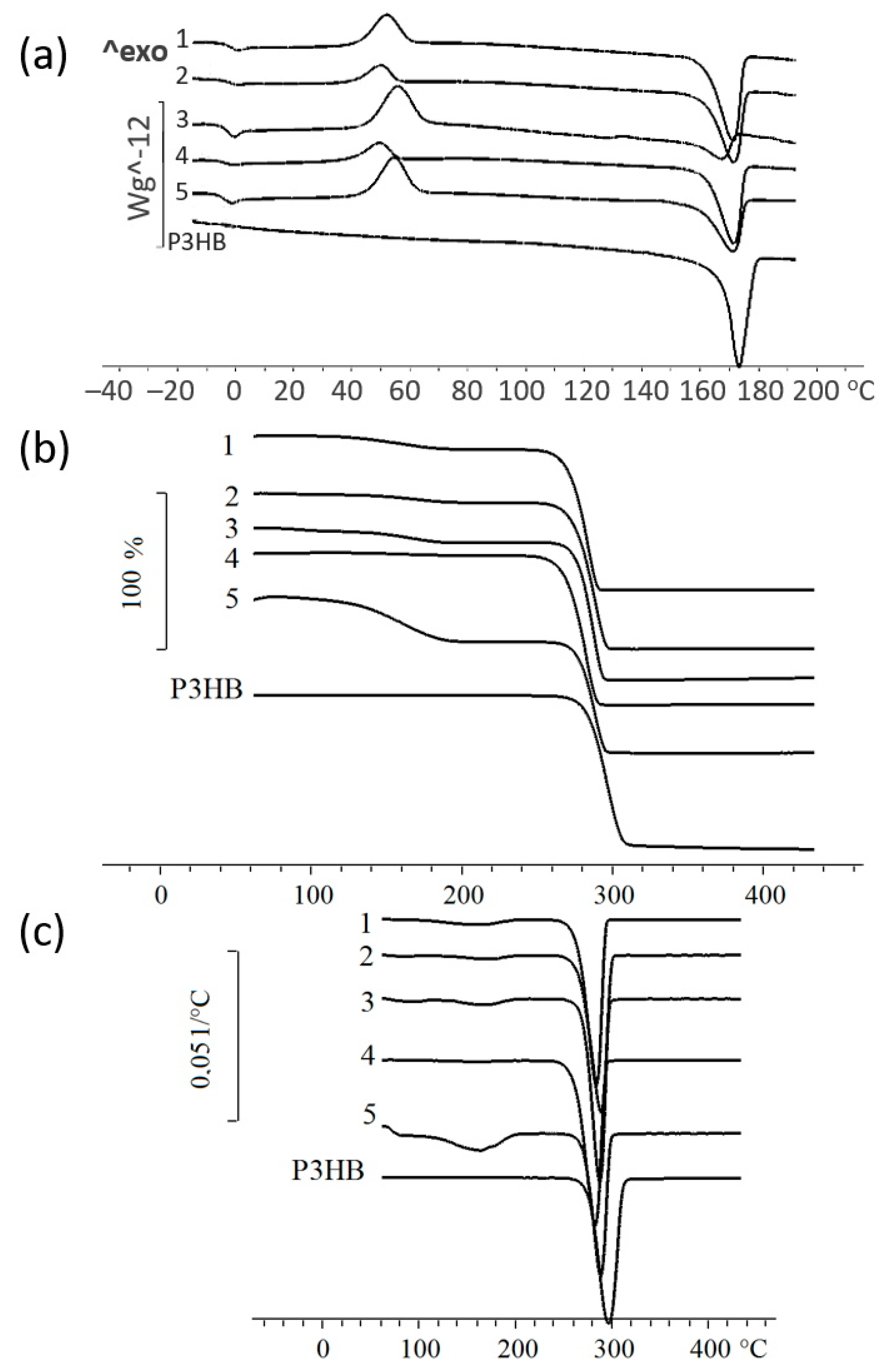 Biosynthesis of Poly(3-hydroxybutyrate-co-4-hydroxybutyrate) from ...