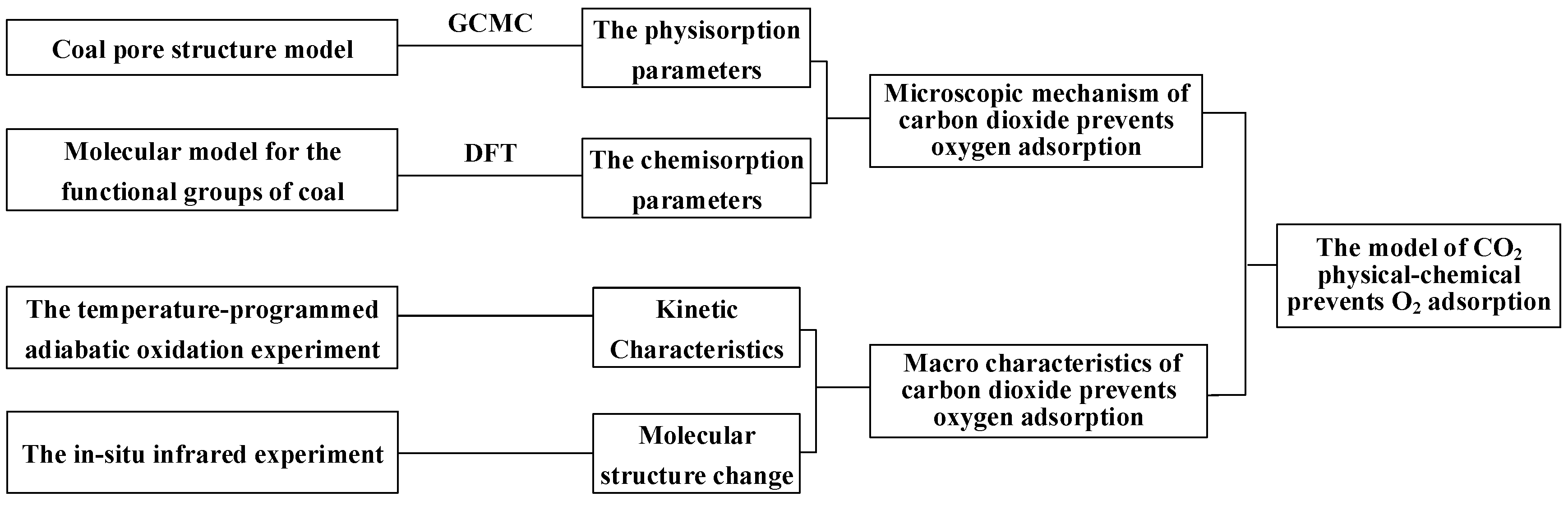 Carbon Dioxide Prevents Oxygen Adsorption at Low-Temperature Oxidation ...