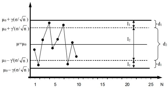 Statistical Process Control Using Control Charts with Variable Parameters | MDPI
