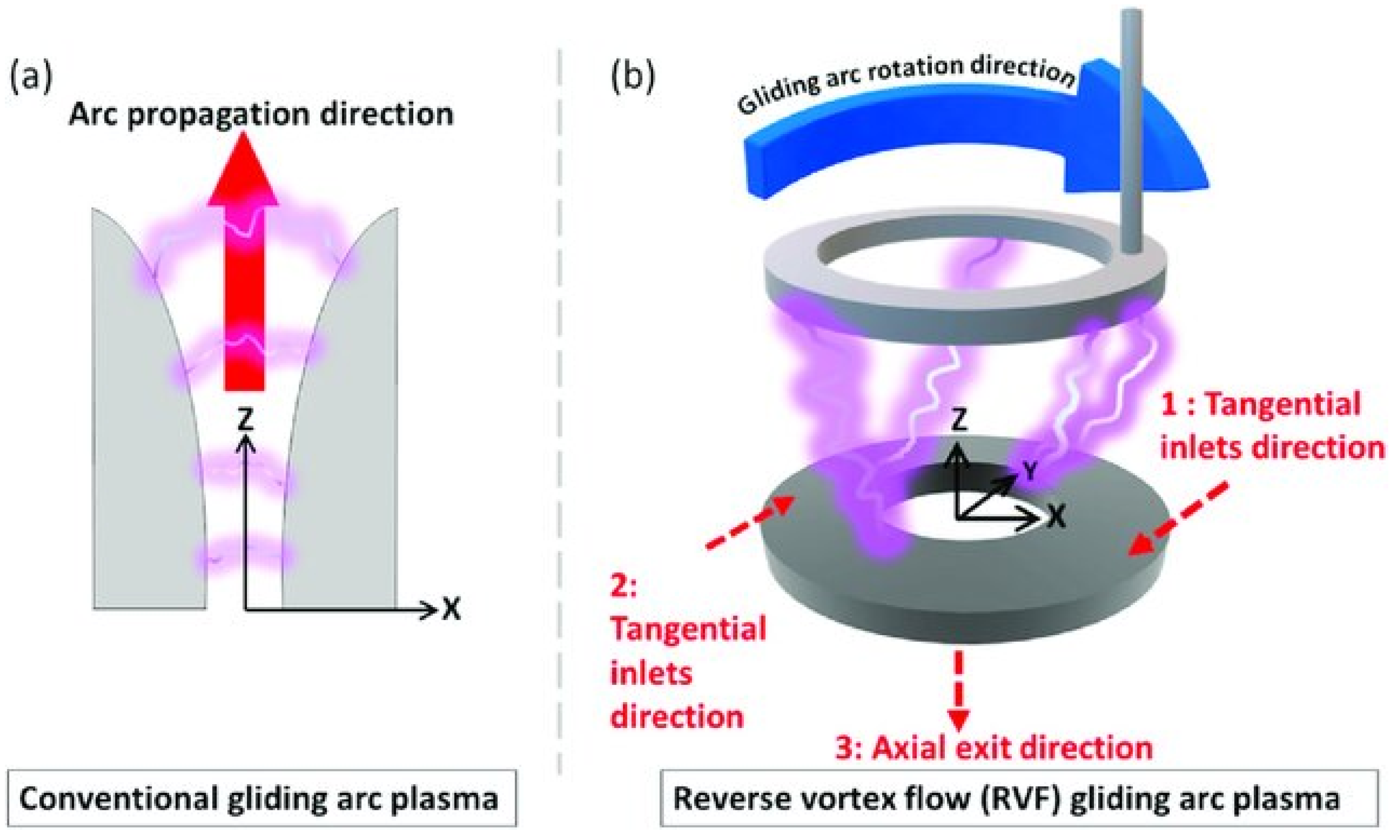 Nitrogen Fixation via Plasma-Assisted Processes: Mechanisms ...