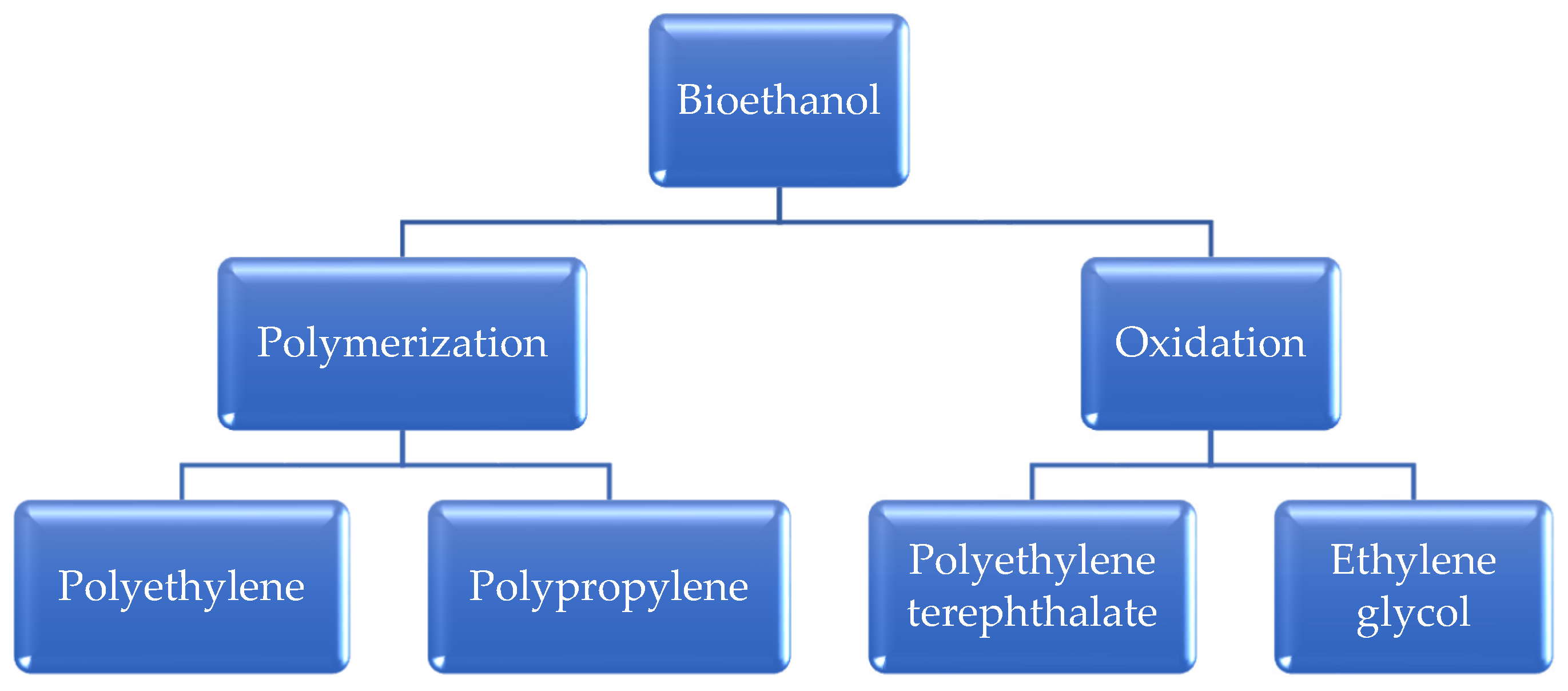 Comparative Review on the Production and Purification of Bioethanol ...