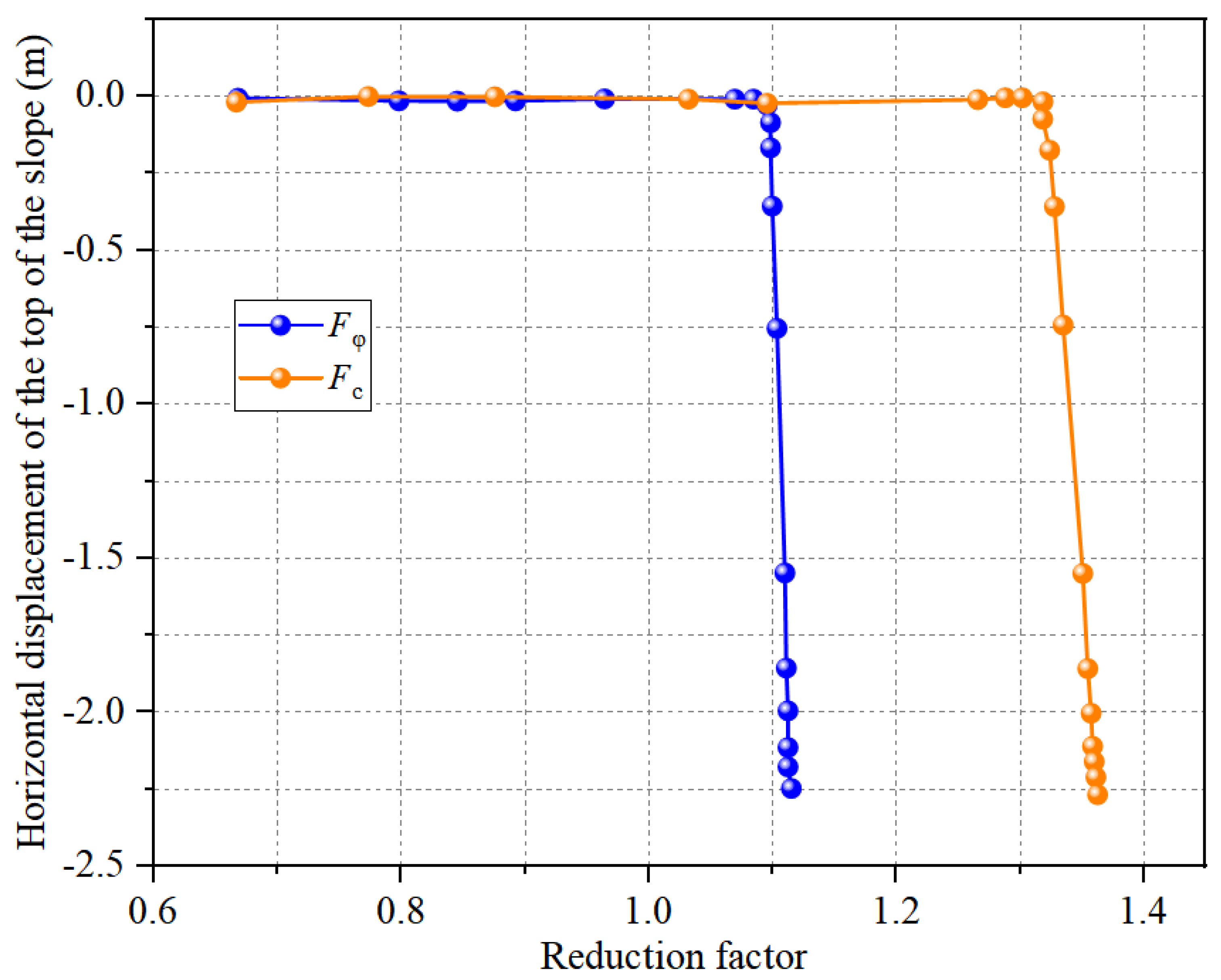 A Novel Strength Reduction Method for a Slope Stability Assessment ...