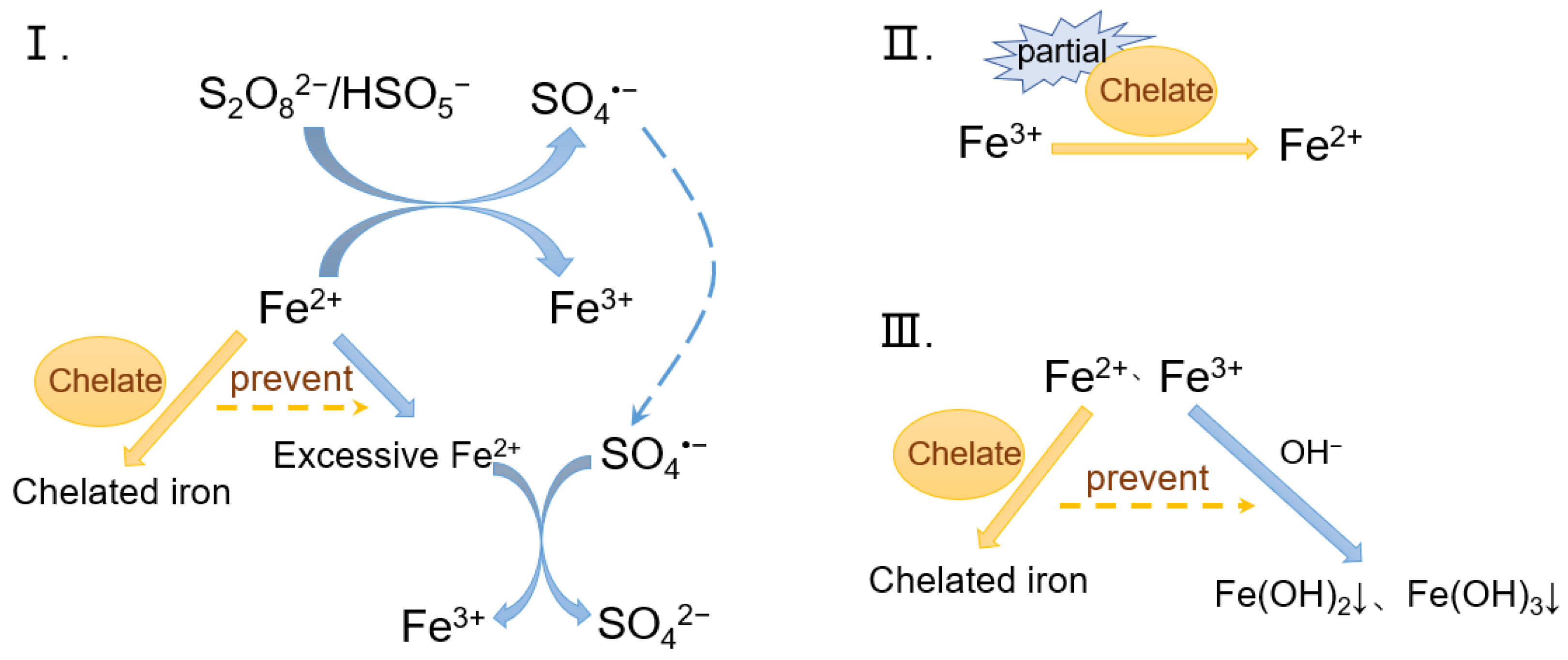 A Mini-Review on the Use of Chelating or Reducing Agents to Improve Fe ...