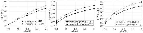 Optimisation of Heat Exchanger Performance Using Modified Gyroid-Based ...