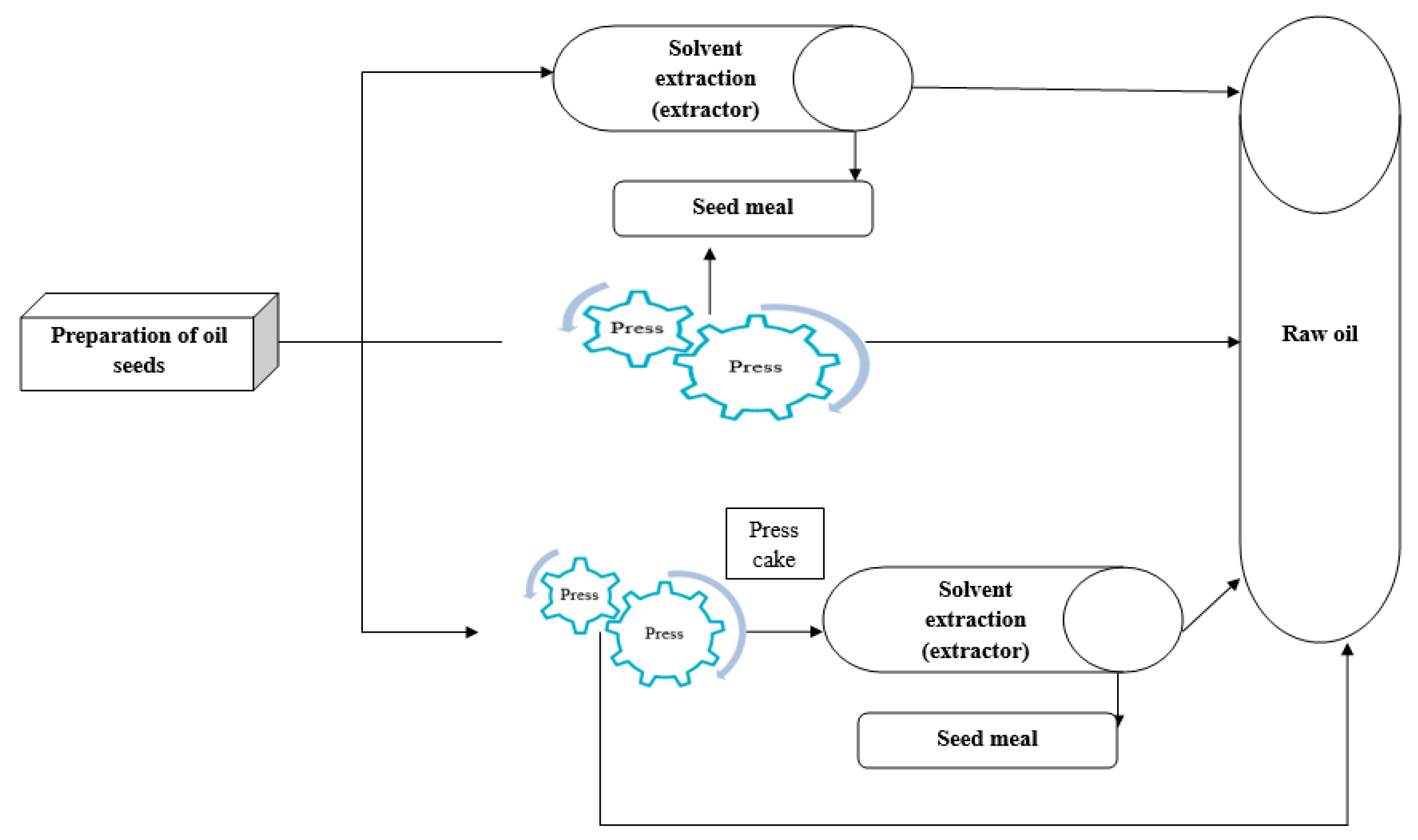 A Review of New Methods for Extracting Oil from Plants to Enhance the ...