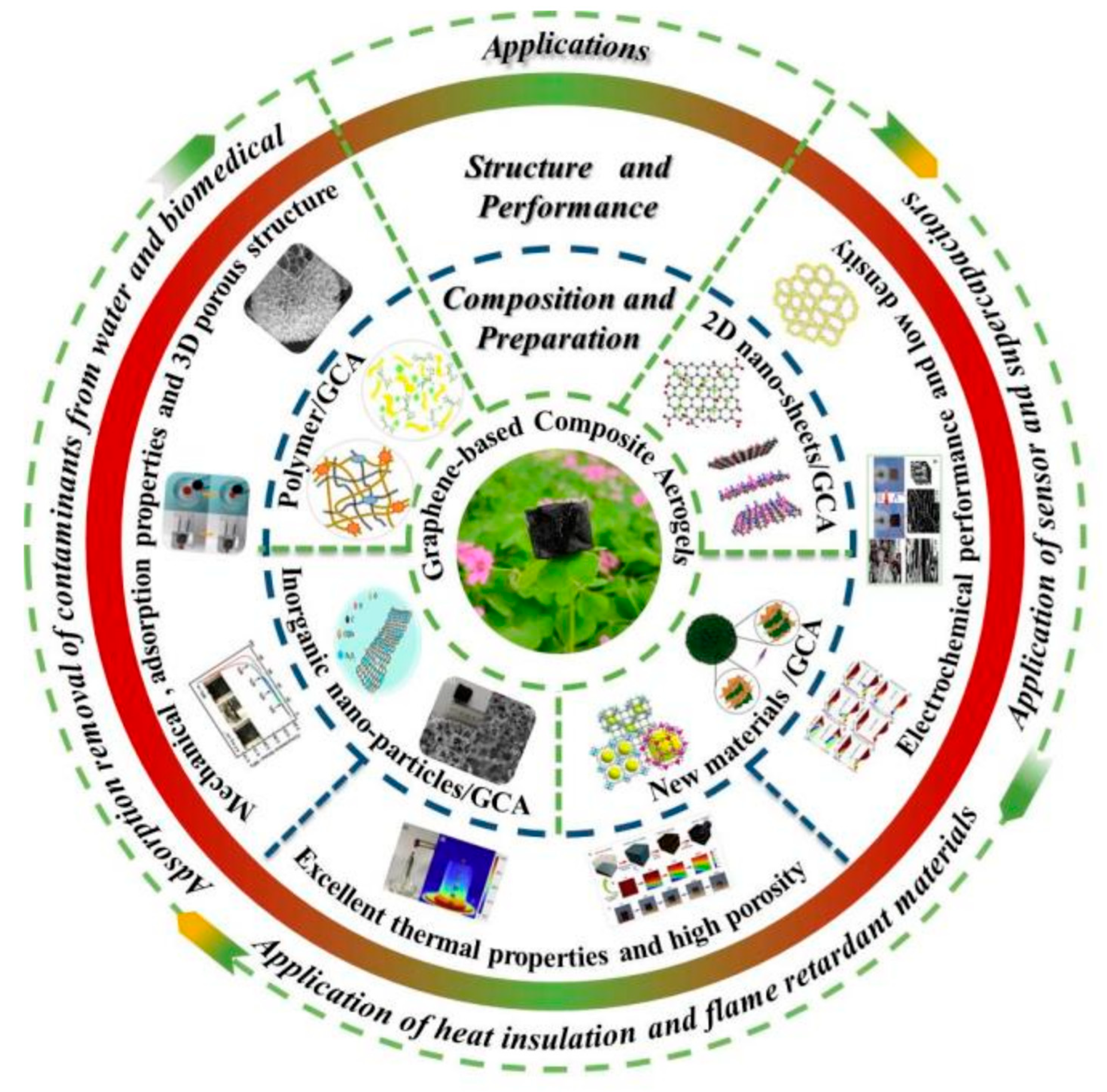 Graphene Oxide Aerogels: From Synthesis Pathways to Mechanical ...
