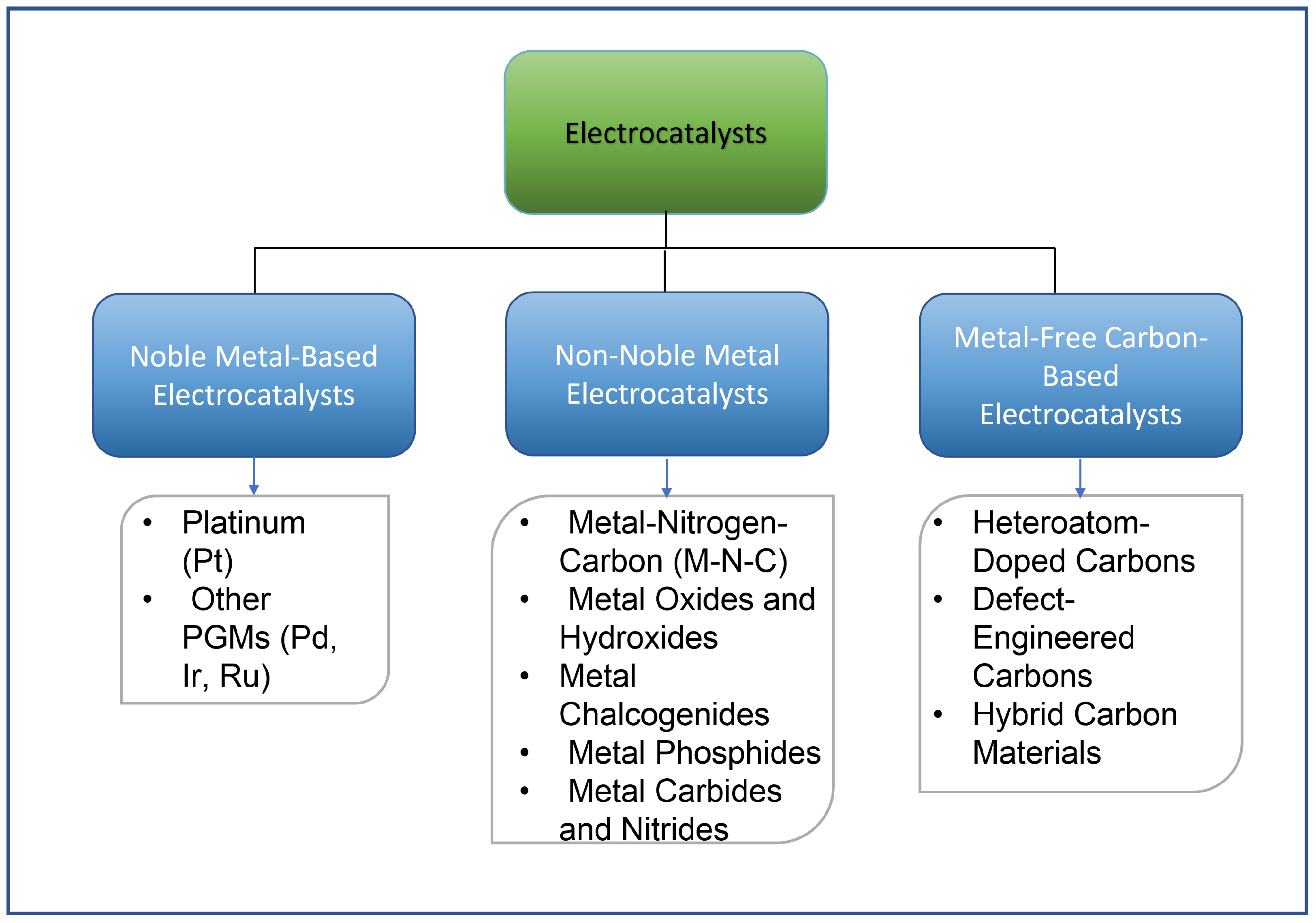 Overview of Topics in Electrocatalysis for Sustainability: Reactions ...
