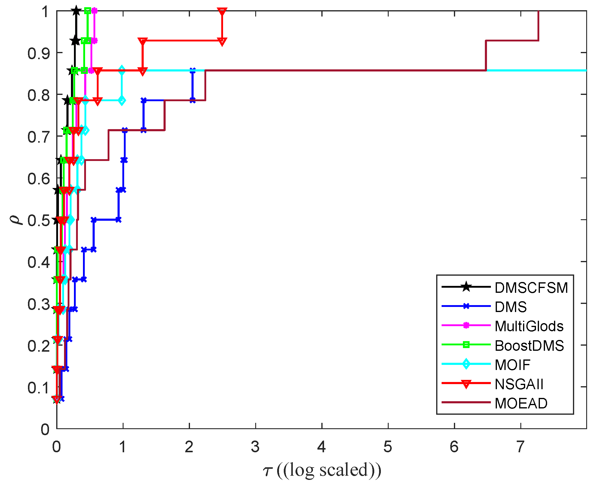 A Model-Search Multi-Objective Derivative-Free Optimization Algorithm ...