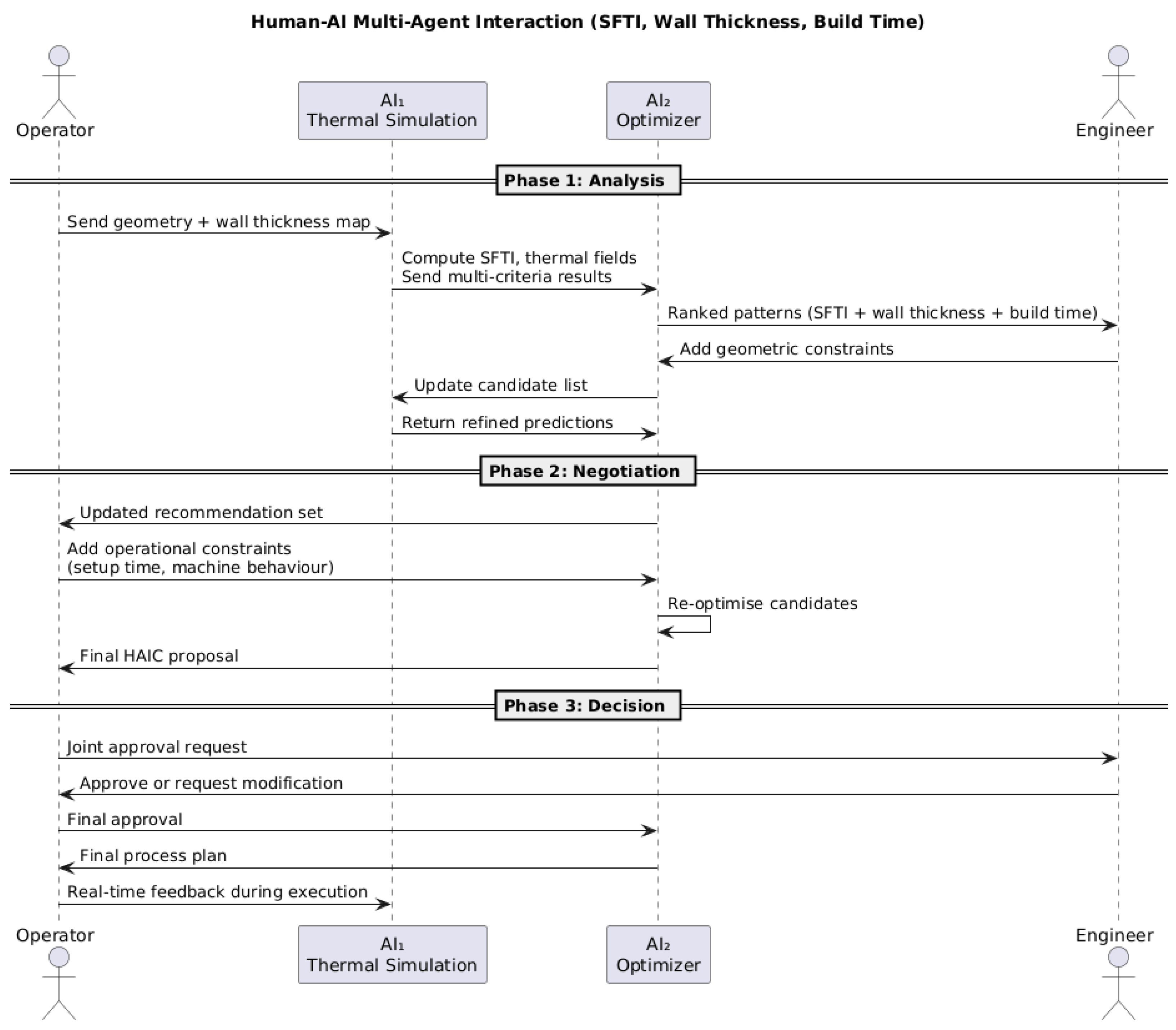 A Human–AI Collaborative Framework for Additive Manufacturing Modeling ...