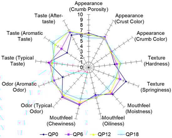 Cydonia oblonga Mill. (Quince) Peel as a Functional Food Ingredient in ...