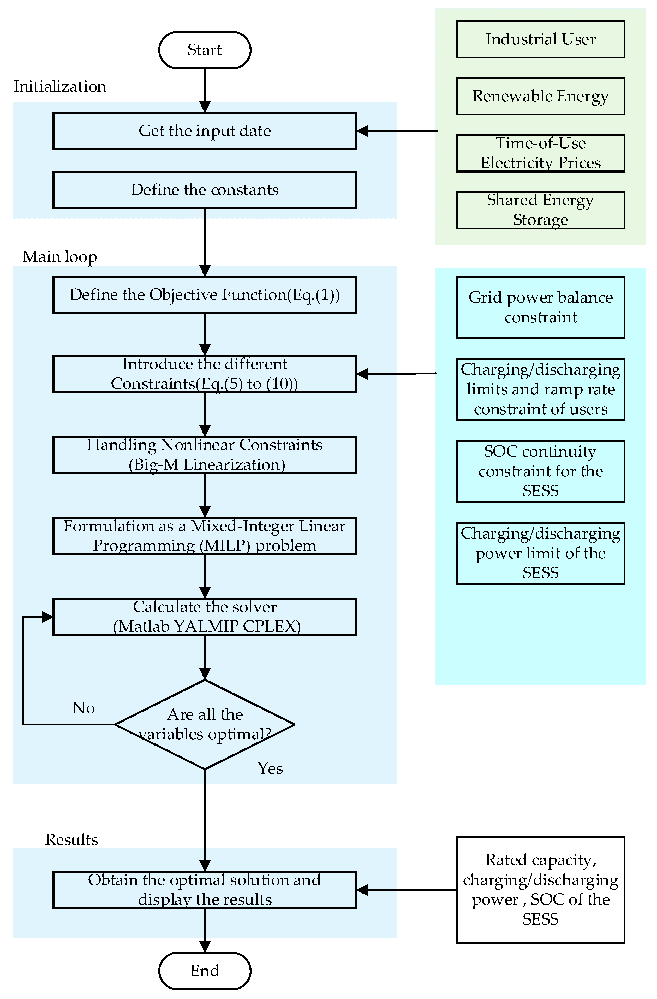 Day-Ahead Economic Dispatch Optimization for Industrial Consumers ...