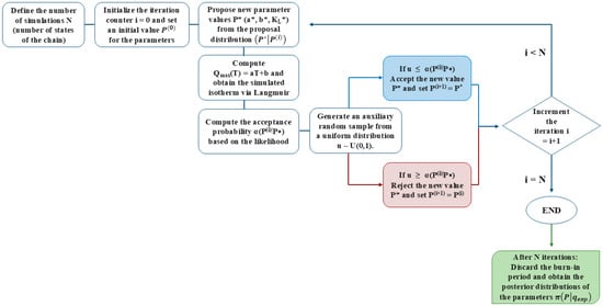 A Proposal for the Incorporation of Temperature into the Langmuir Model ...