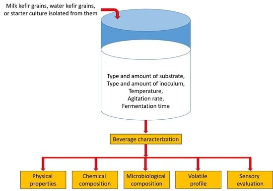Production of Kefir and Kefir-like Beverages: Fundamental Aspects ...