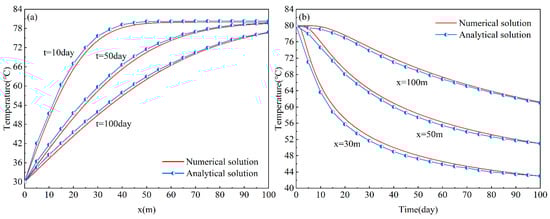 Numerical Simulation Study on the Natural Temperature Recovery ...