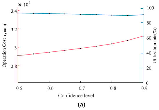 Research on Bi-Level Optimal Scheduling Strategy for Agricultural Park ...