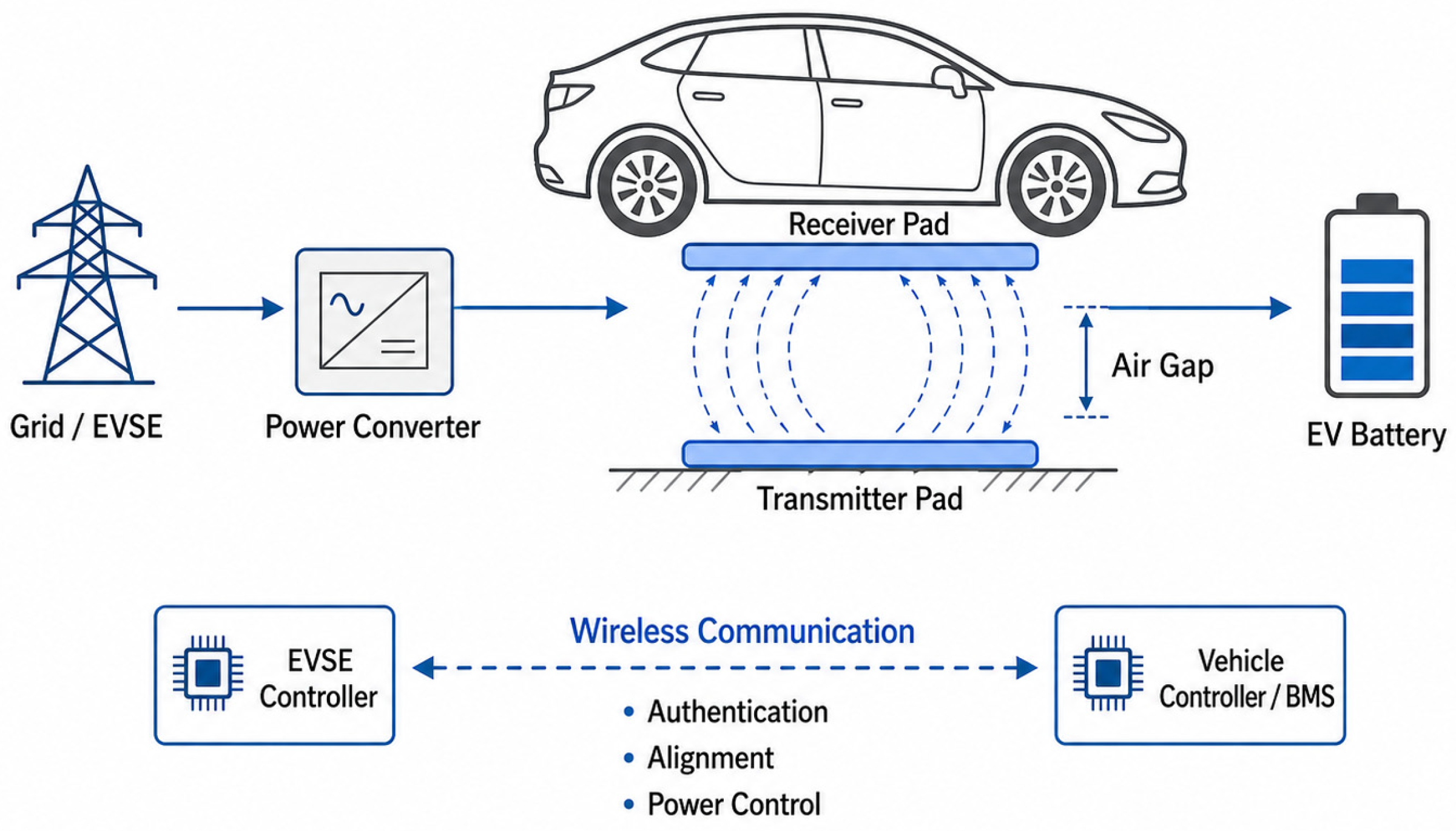 Wireless Communication-Enabled Control of Electric Vehicle Wireless ...