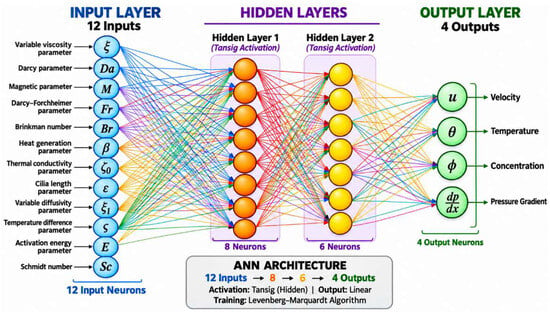 Machine Learning Prediction of Artificial Cilia-Driven Ethylene Glycol ...