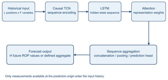A TCN–LSTM–Attention Framework for Rate-of-Penetration Prediction from ...
