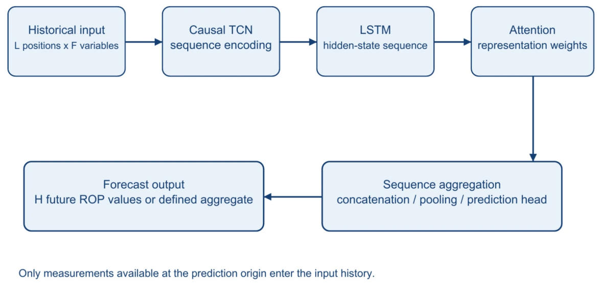 A TCN–LSTM–Attention Framework for Rate-of-Penetration Prediction from ...
