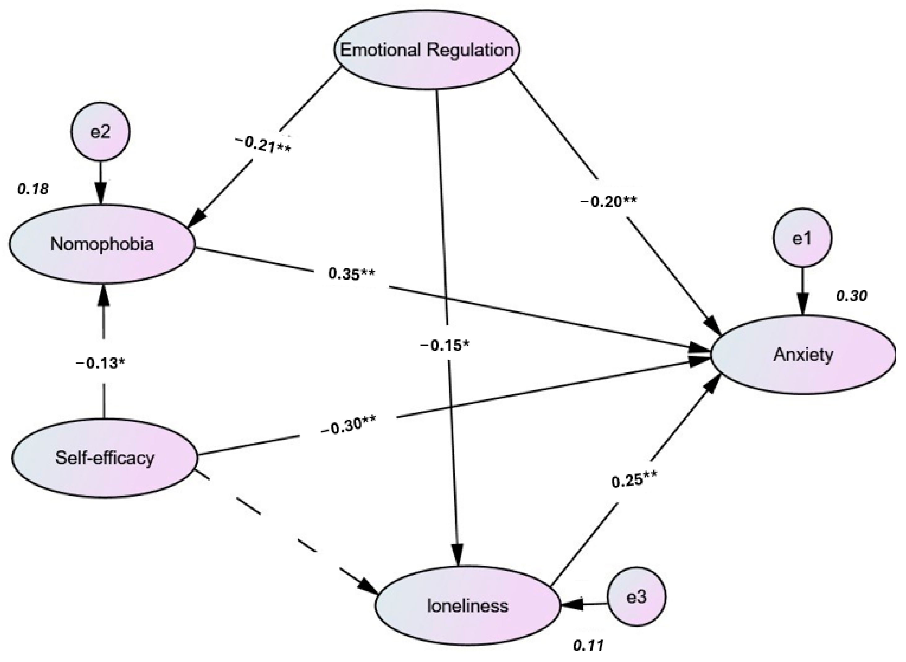 Unveiling the Influence of Nomophobia, Emotional Regulation, Self ...