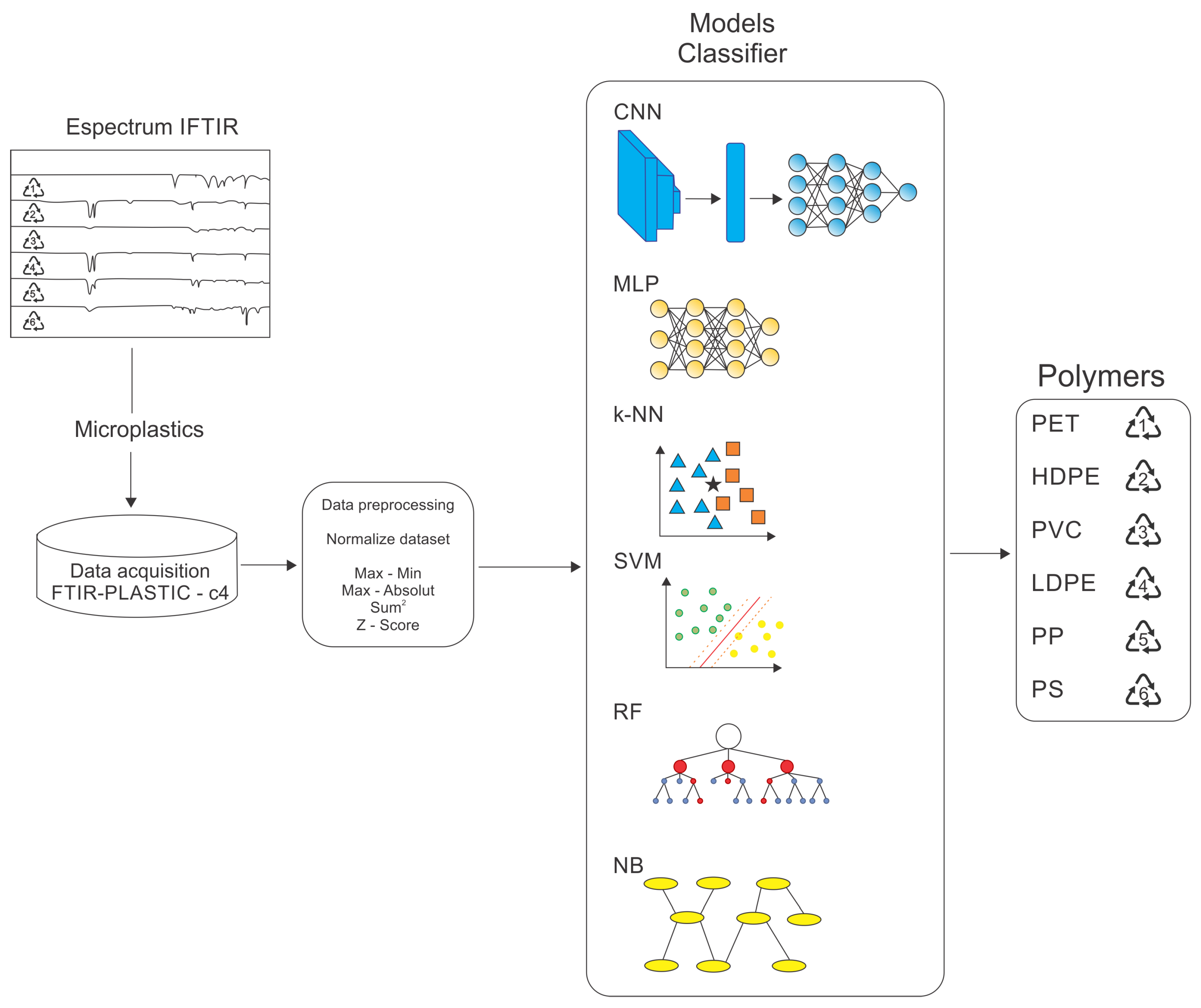 FTIR-Based Microplastic Classification: A Comprehensive Study on Normalization and ML Techniques ...