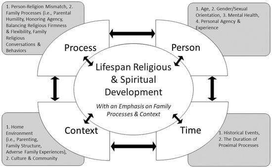 Perspectives on Lifespan Religious and Spiritual Development from ...