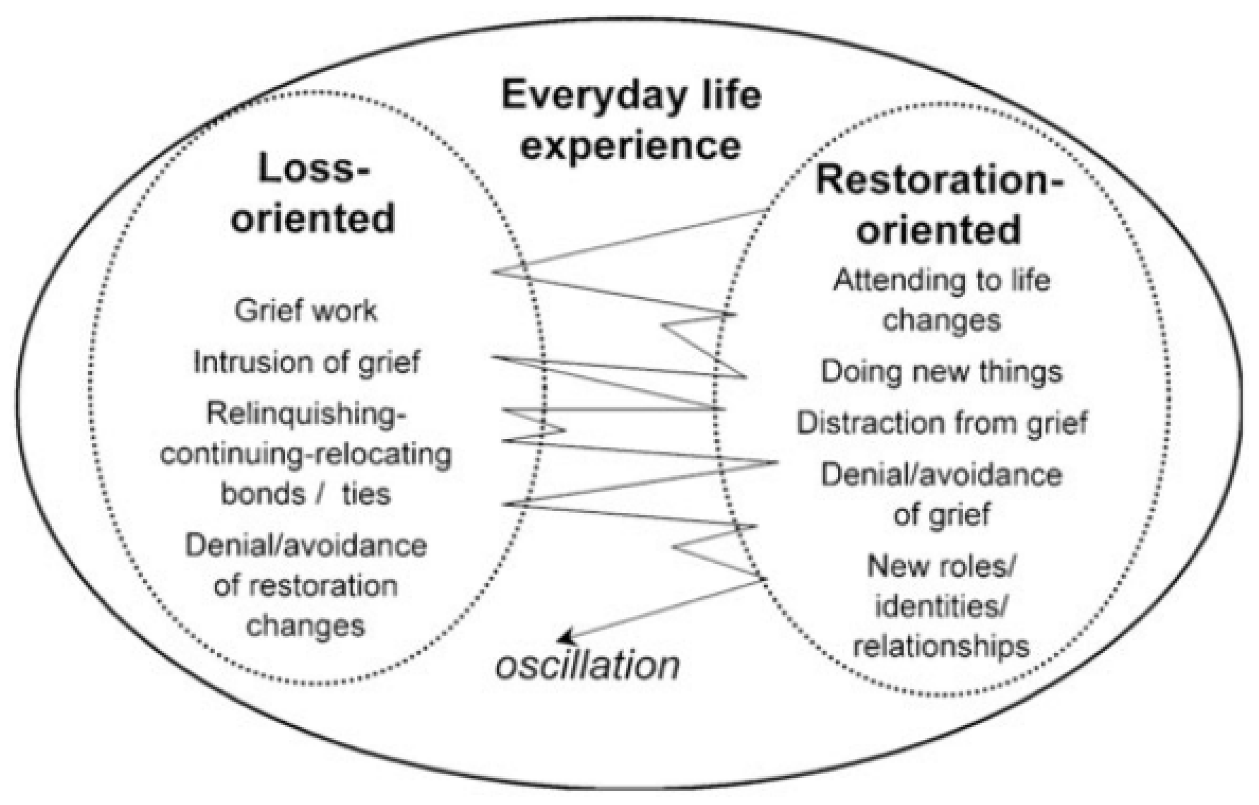 Ecological Grief and the Dual Process Model of Coping with Bereavement ...