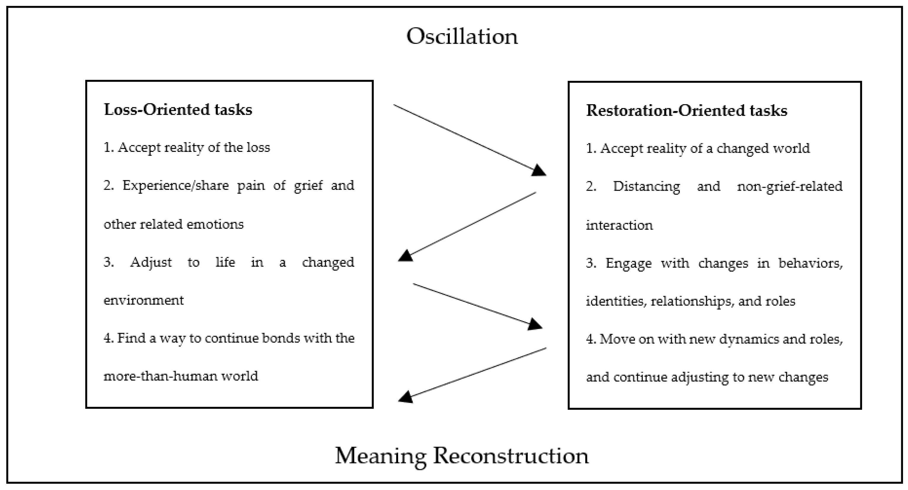 Ecological Grief and the Dual Process Model of Coping with Bereavement ...